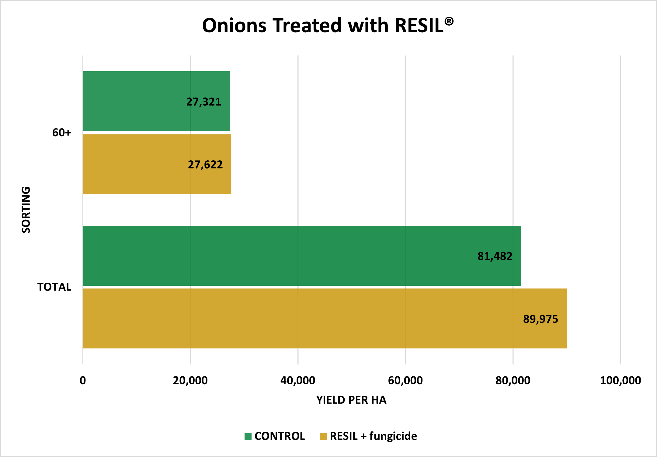 RESIL® Certified for Expanded Biostimulant Efficacy Claims